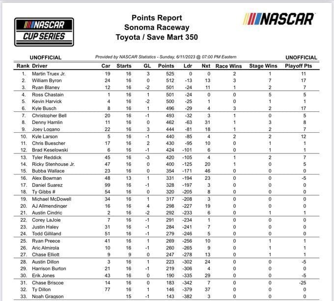 What is the current NASCAR playoff standings after the race at Sonoma?