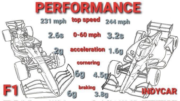 F1 vs Indy Car: Which of the two cars is the fastest?