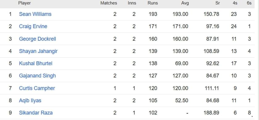 ICC World Cup Qualifiers 2023 Most Runs and Most Wickets standings ...