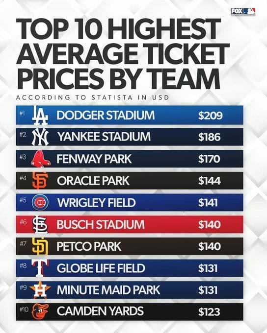 MLB fans take aim at exorbitant ticket prices for league’s most ...