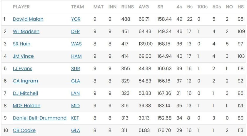 T20 Blast 2023 Most Runs and Most Wickets standings: Dawid Malan and ...