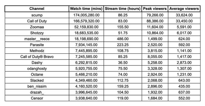 Top 10 Call of Duty streamers in May as per viewing hours