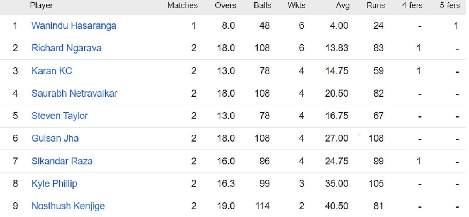 ICC World Cup Qualifiers 2023 Most Runs and Most Wickets standings ...