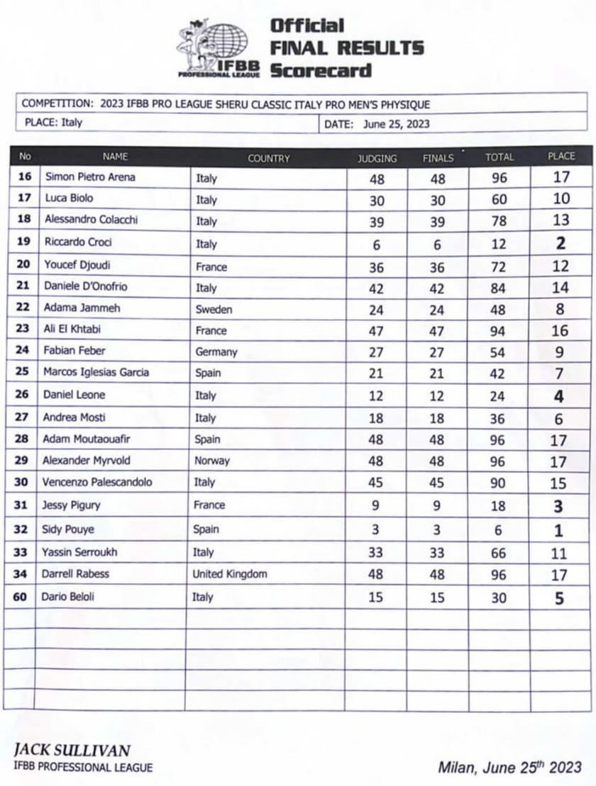 2023 Sheru Classic Italy Pro: Full results and scorecard explored