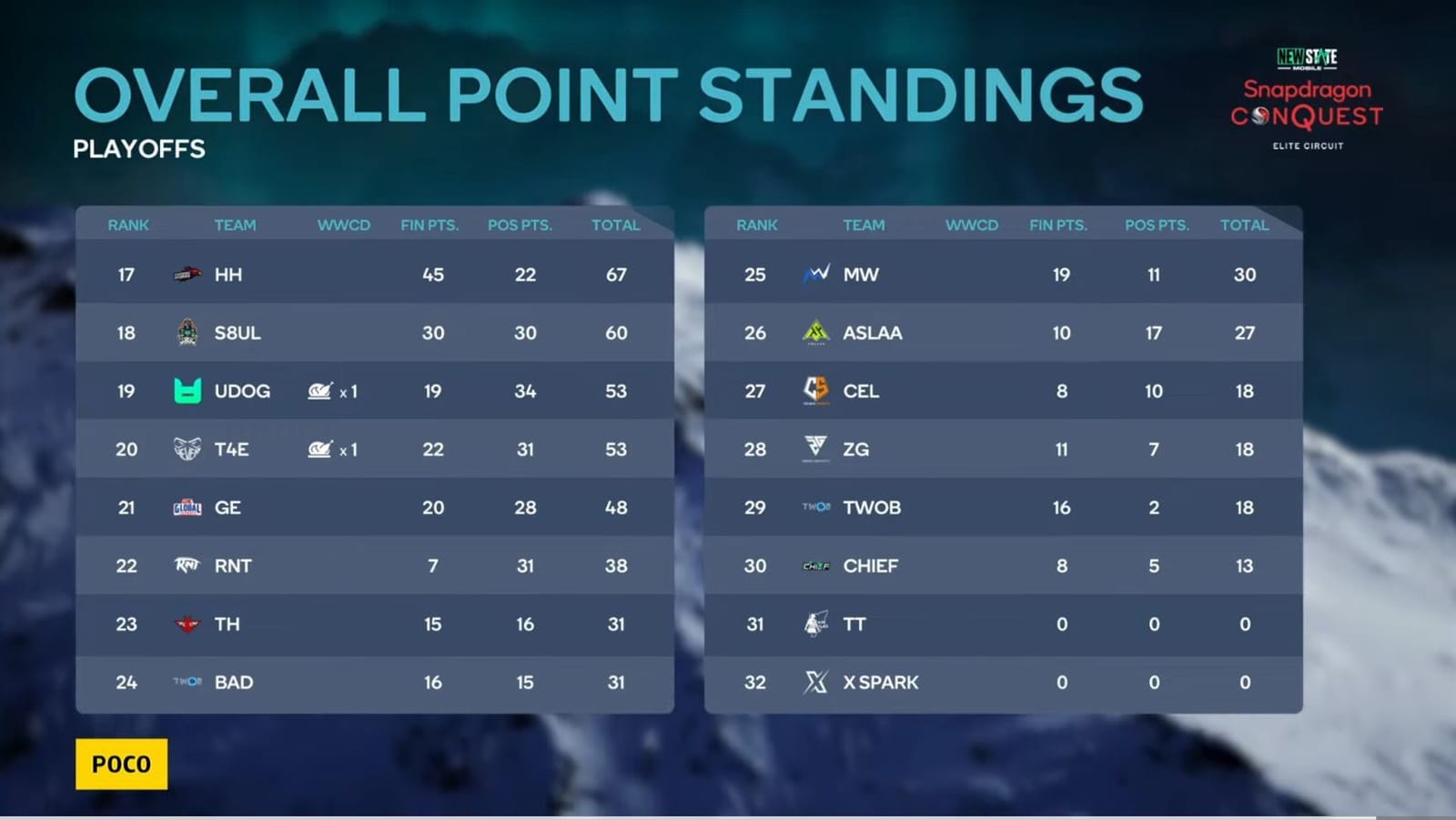 Snapdragon Conquest New State Mobile Grand Finals: Teams, schedule ...