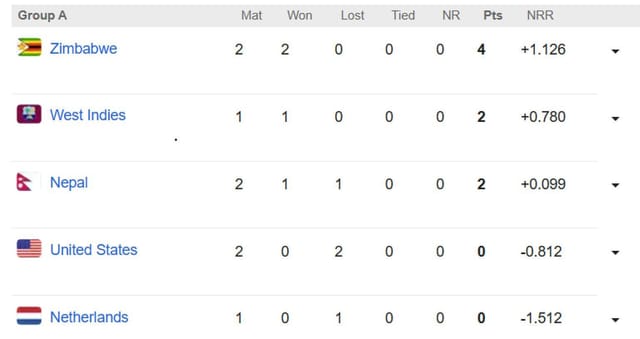 ICC World Cup Qualifiers 2023 Points Table: Updated standings after USA ...