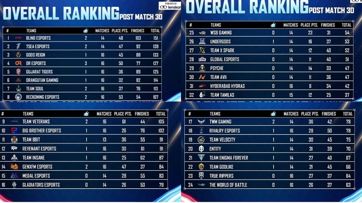Nodwin x Rooter BGMI Champions Cup 2023 Day 5: Overall standings, top ...
