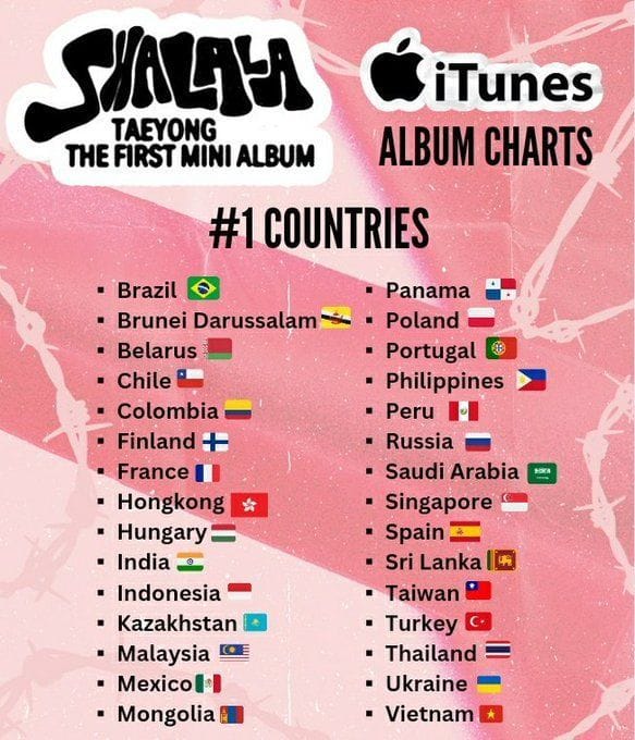 "Let's keep the momentum going": Fans rejoice as NCT's Taeyong tops iTunes charts worldwide with ...