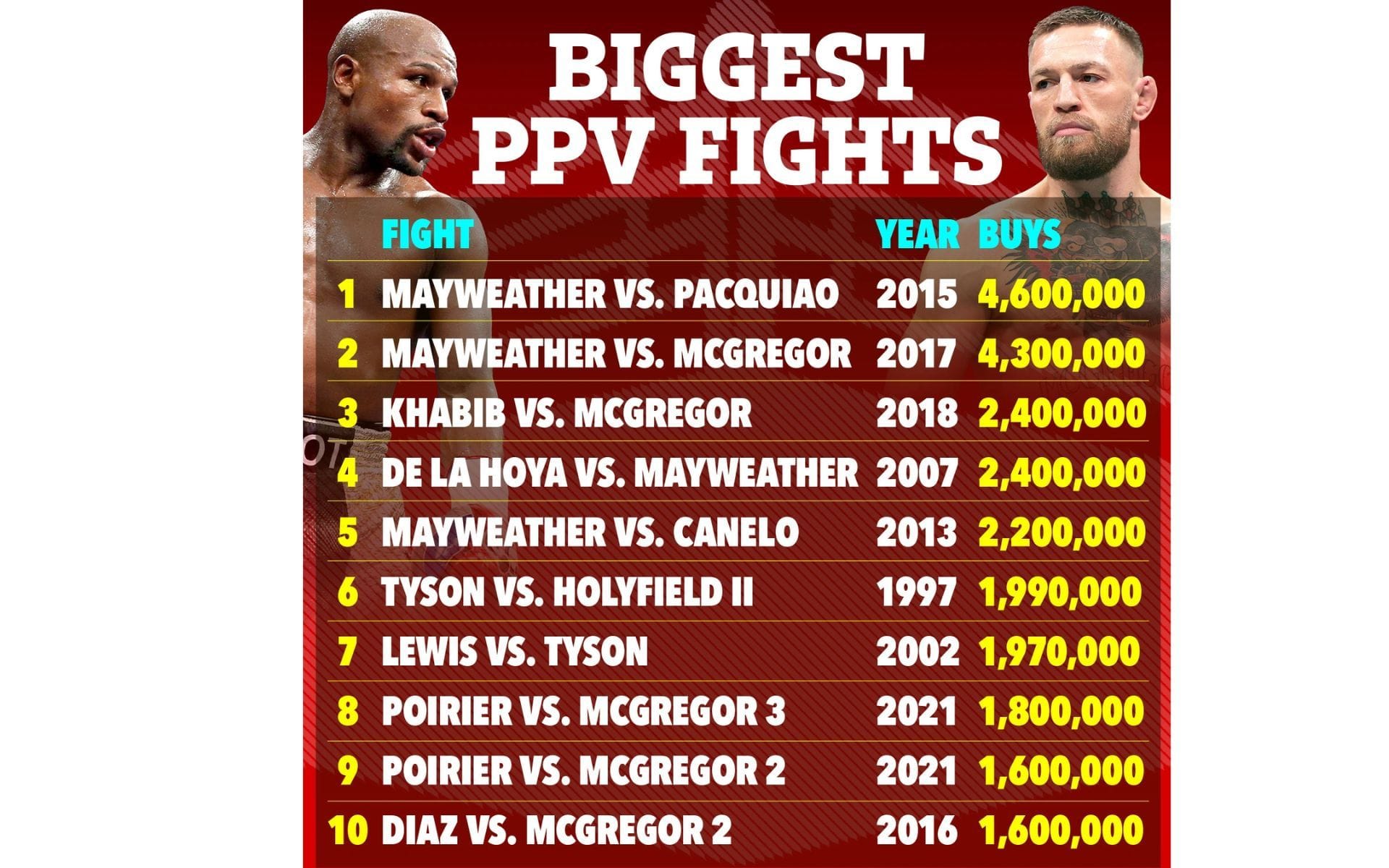 Conor McGregor reigns supreme: PPV table exemplifies the Irishman’s ...