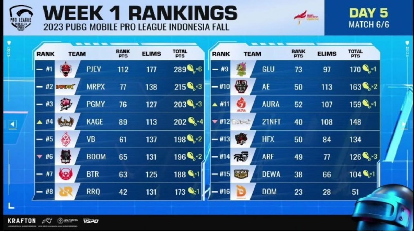 PMPL: PMPL Indonesia Fall 2023 Week 1: Overall standings, MVP ...