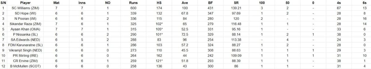 ICC World Cup Qualifiers 2023 Most Runs and Most Wickets: Sean Williams ...