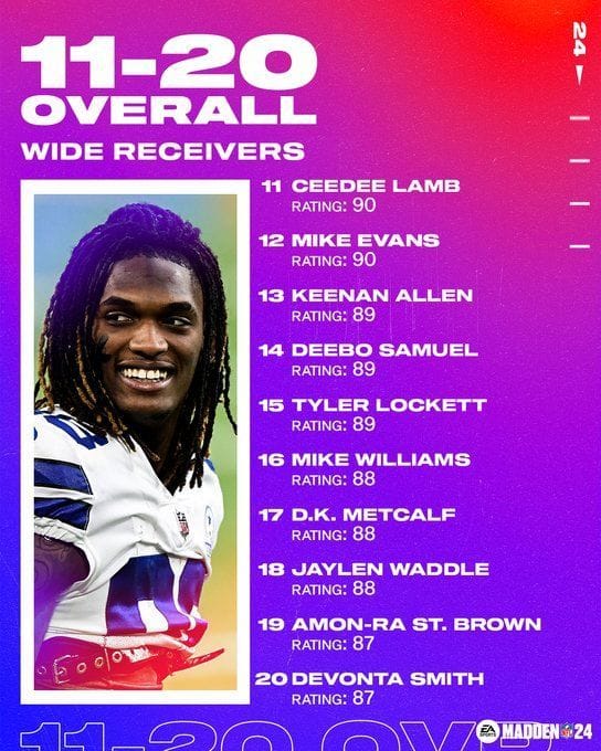 Top 10 WRs in Madden 24 feat. Tyreek Hill, Justin Jefferson and more