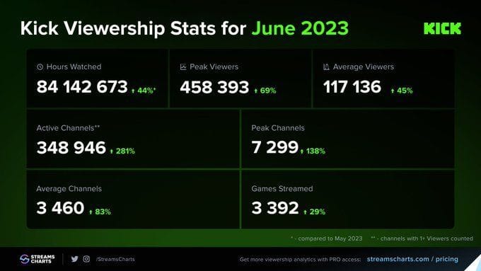 "It's just the beginning" - Kick reveals statistics for the platform ...