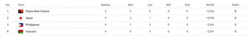 ICC T20 World Cup EAP Qualifiers 2023 Points Table: Updated standings ...