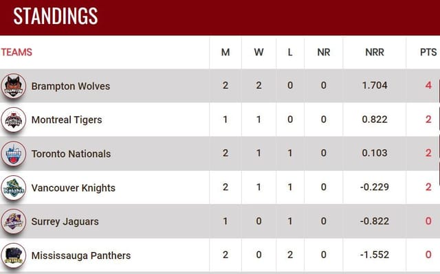 GT20 Canada 2023 Points Table: Updated standings after Brampton Wolves ...