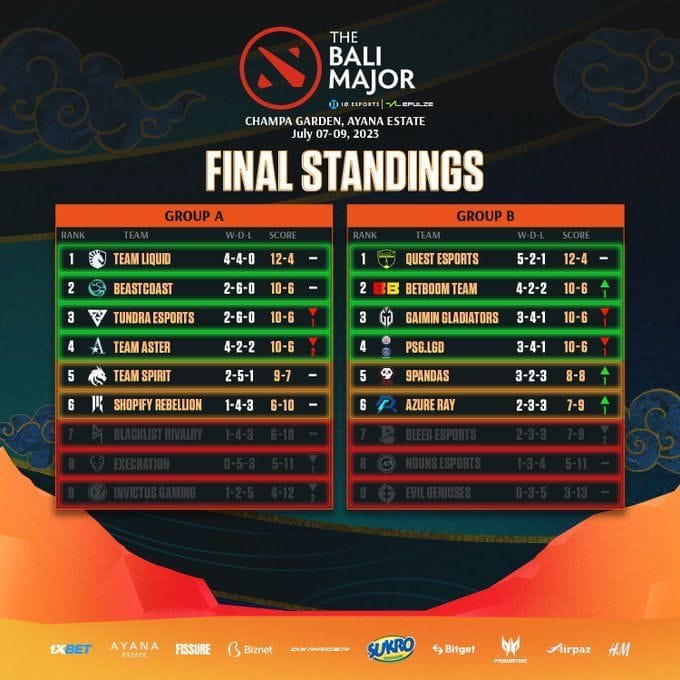 Dota 2 Bali Major Group Stage: Schedule, qualified teams, results ...