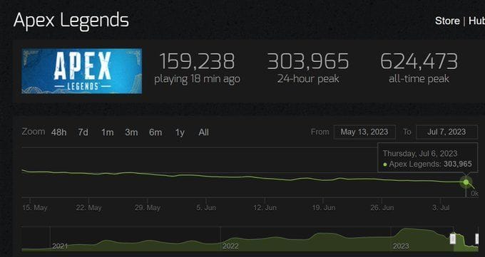 Apex Legends hits the lowest player count since December 2021