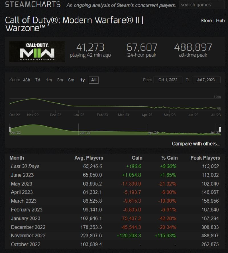 How many people are playing Call of Duty: Modern Warfare 2? Current ...