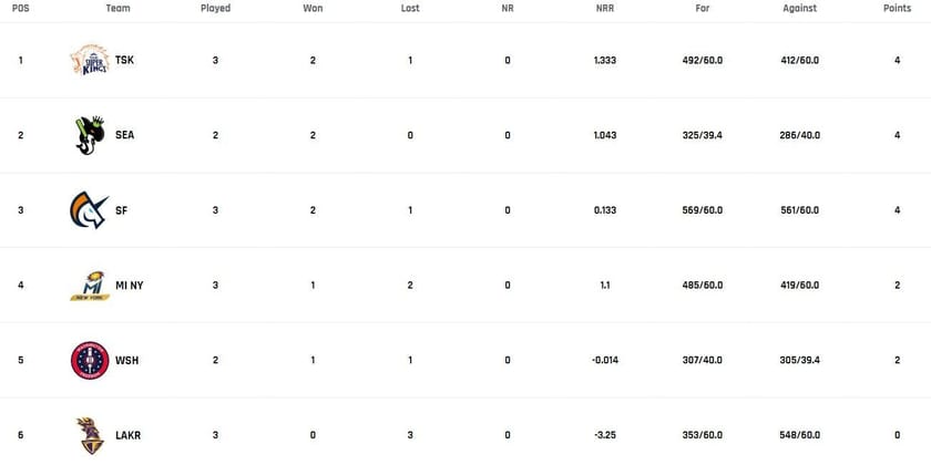 MLC 2023 Points Table: Updated standings after Los Angeles Knight ...