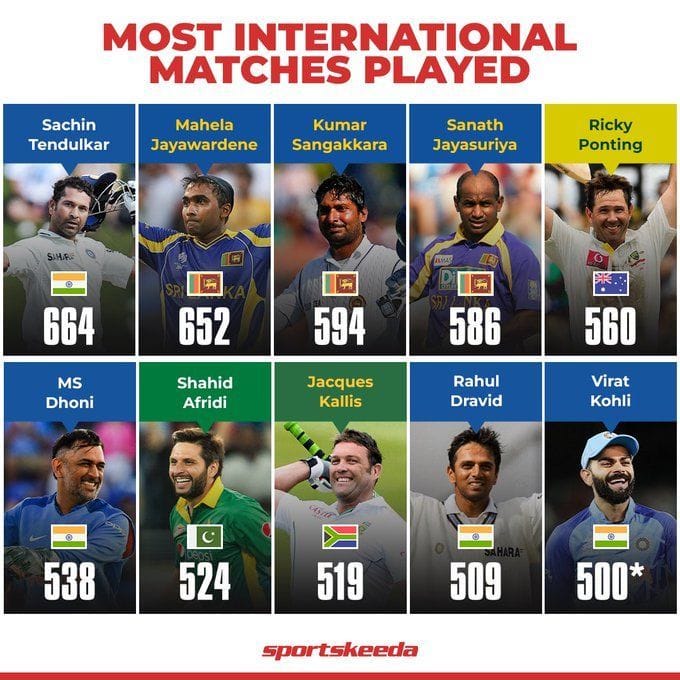 Who are the three Indians other than Virat Kohli to play 500 ...