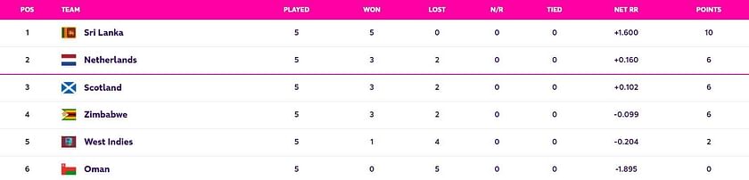 Icc World Cup Qualifiers 2023 Points Table Updated Standings After