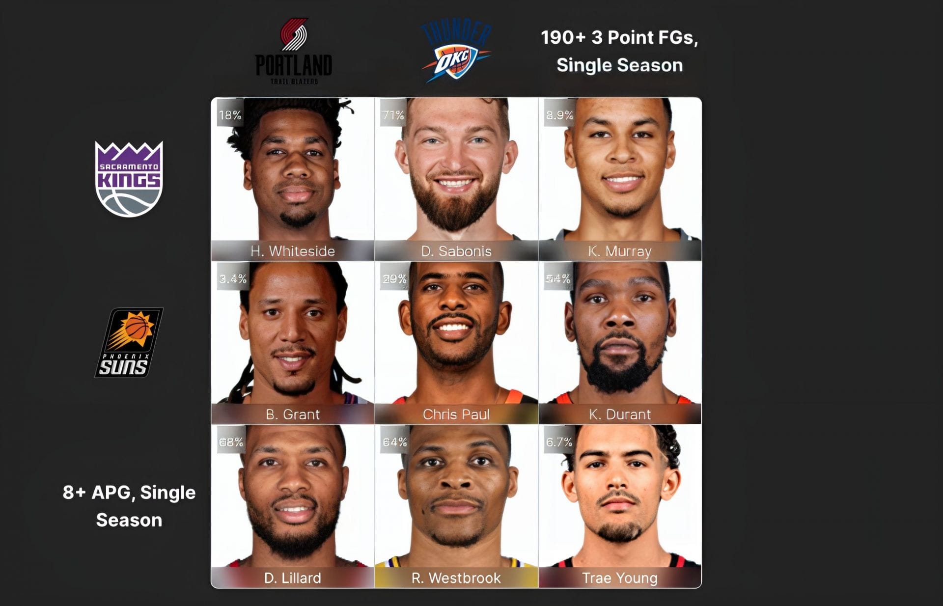 Which Blazers and Thunder players averaged more than 8 assists per game ...