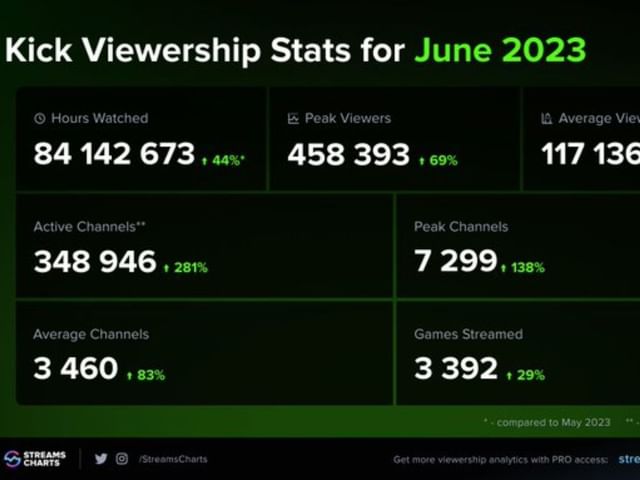 "It's just the beginning" - Kick reveals statistics for the platform ...