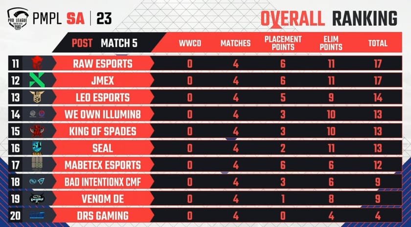 PMPL 2023 Fall South Asia Day 1: Overall standings, highlights, and more