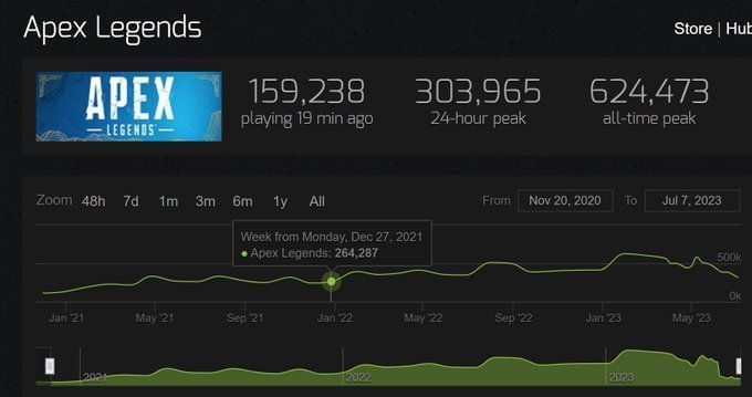 Apex Legends hits the lowest player count since December 2021