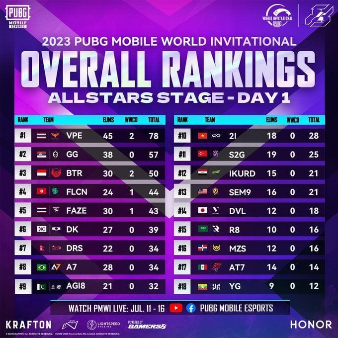 PMWI Allstars Day 1: Overall standings and match-wise highlights