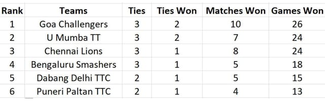 Ultimate Table Tennis 2023 Points Table: Updated standings after ...