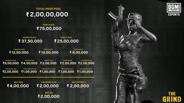 Battlegrounds Mobile India Series (BGIS) 2023: Prize pool distribution revealed