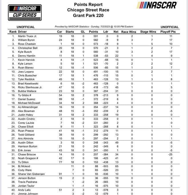 NASCAR 2023 points standings after Grant Park 220 at Chicago Street Course