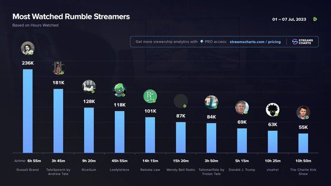 RiceGum becomes the third most-watched streamer on Rumble, just behind ...
