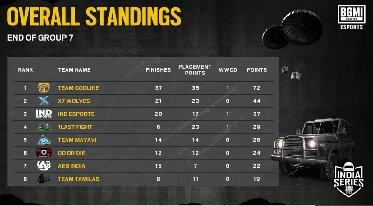 BGIS 2023 The Grind Day 4 Group 7: Overall standings, qualified teams, highlights, and more