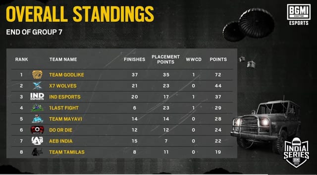 BGIS 2023 The Grind Day 4 Group 7: Overall standings, qualified teams, highlights, and more