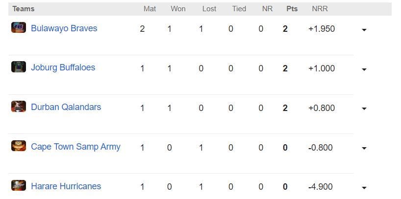 Zim Afro T10 2023 Points Table: Updated standings after Joburg ...