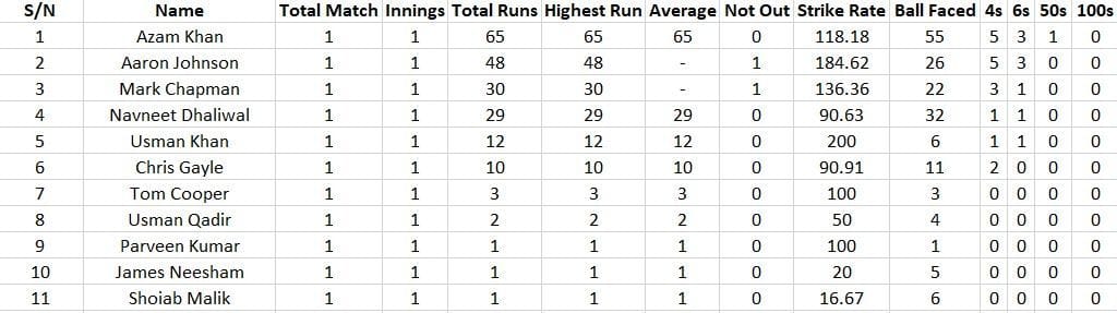 GT20 Canada Most Runs and Most Wickets standings: Azam Khan and Logan ...