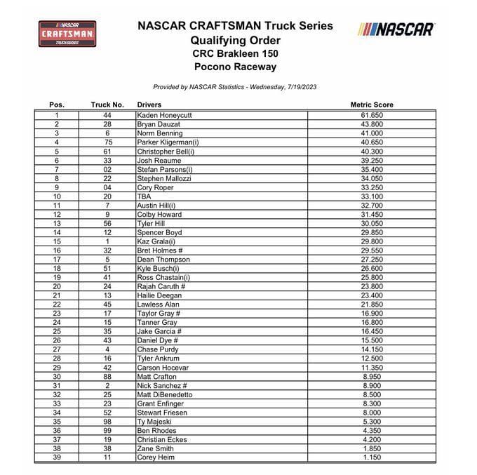 NASCAR 2023 Xfinity Series: What is the qualifying order for Pocono 225 ...