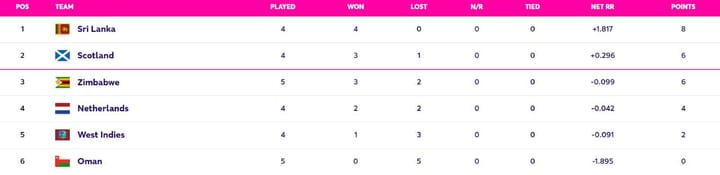 ICC World Cup Qualifiers 2023 Points Table: Updated standings after ...