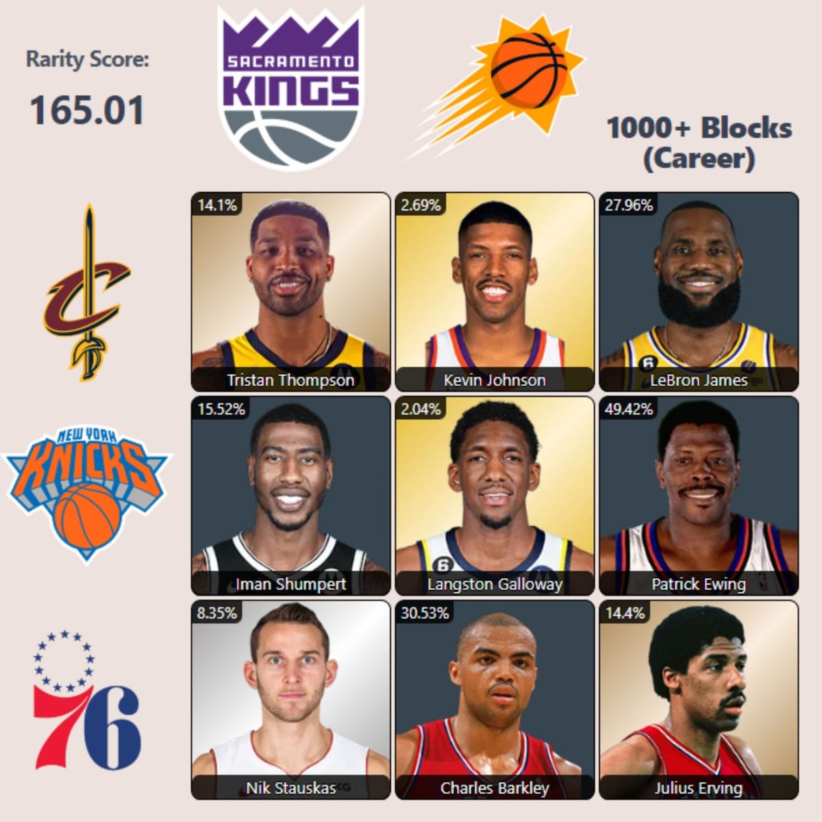 Which Kings stars have played for the Knicks and Sixers? NBA HoopGrids ...