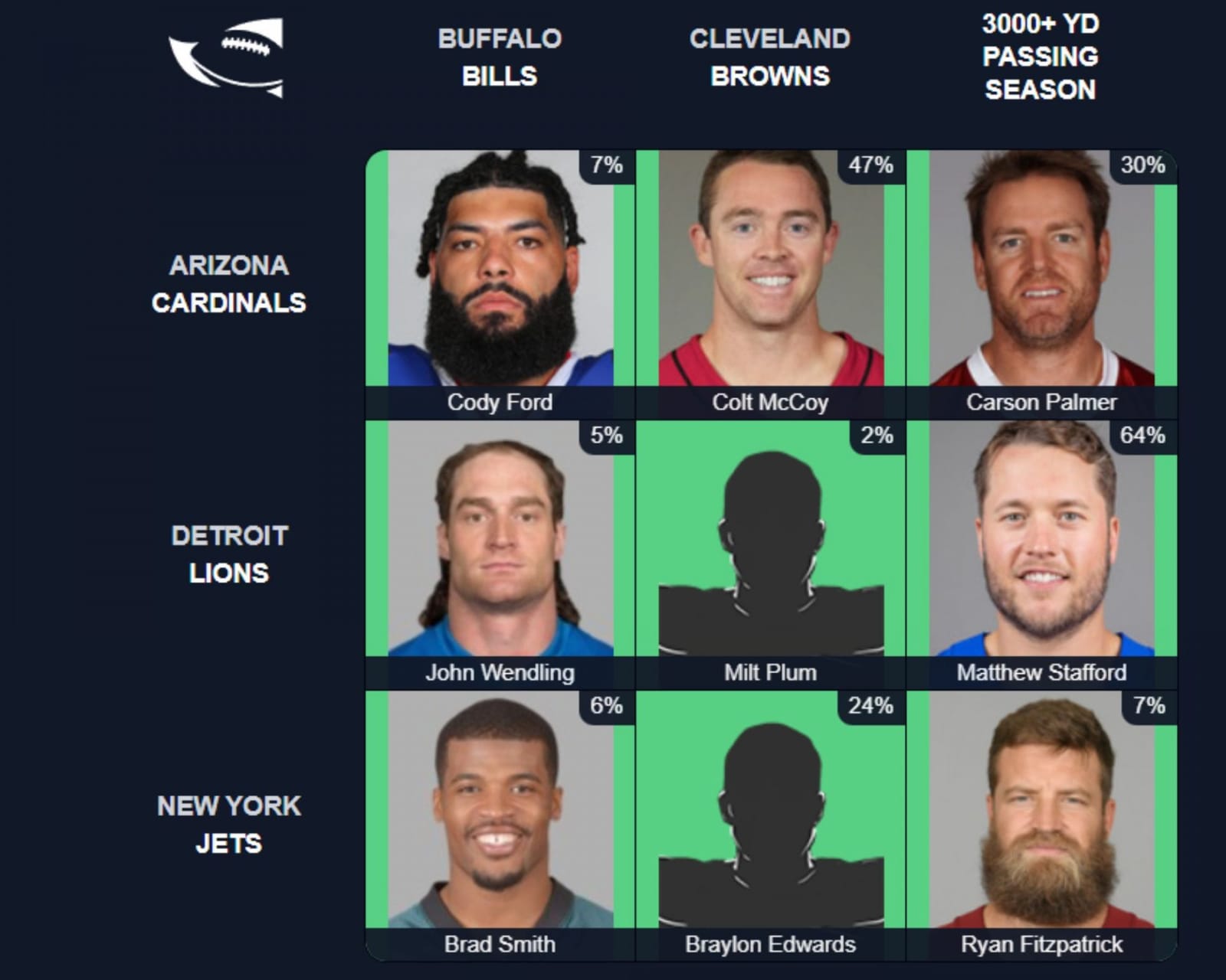 Which NFL stars have suited up for Bills and Jets? NFL Immaculate Grid ...