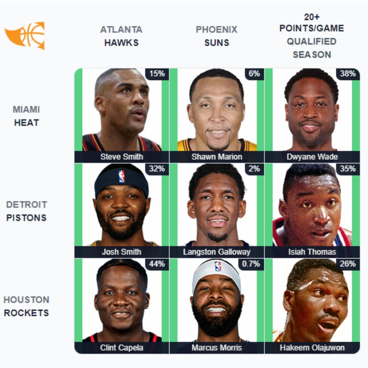 Which Heat and Rockets stars average 20+ PPG for a season? NBA ...