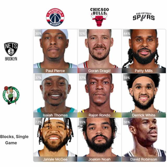 Which Bulls stars have played for the Nets and Celtics? NBA Crossover ...