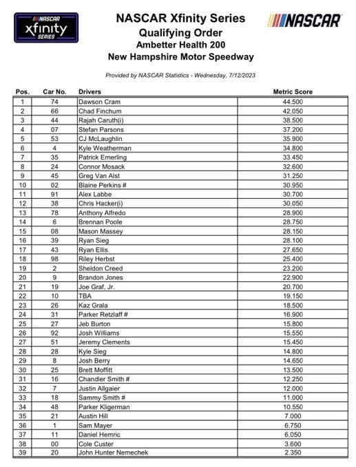 NASCAR 2023 Xfinity Series: What is the qualifying order for Ambetter ...