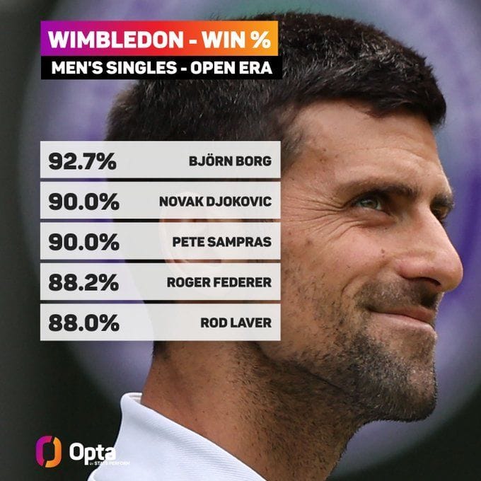 Novak Djokovic goes level with Pete Sampras for 2nd-best winning percentage among men at ...