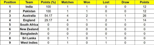 ICC World Test Championship points table (Updated) as on July 24 after ...