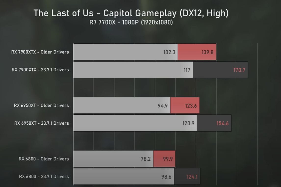 AMD Radeon RX 7900 XT and 7900 XTX get massive performance boosts with ...