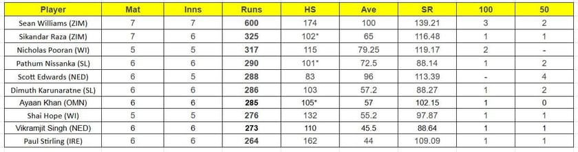 ICC World Cup Qualifiers 2023 Most Runs and Most Wickets: Sean Williams ...
