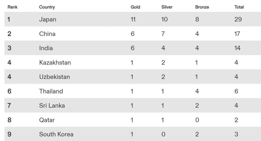 Asian Athletics Championships 2023 Medal Tally: Updated standings at ...